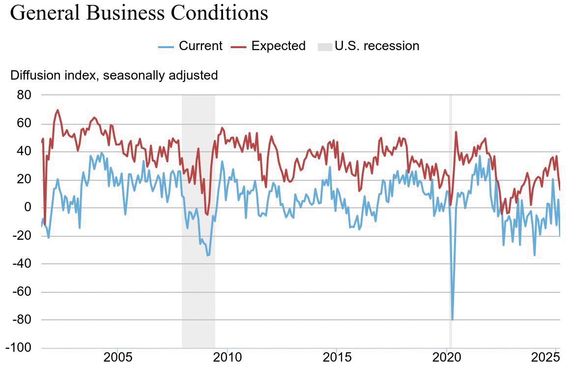 New York manufacturing index turns negative in March – Central New York ...