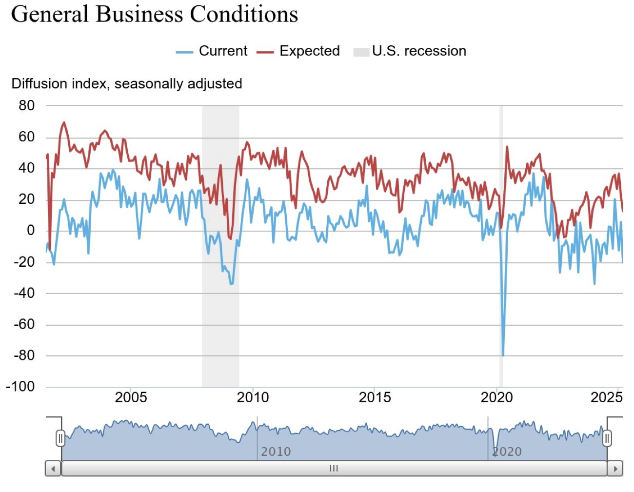 New York manufacturing index plummets back into negative territory in ...