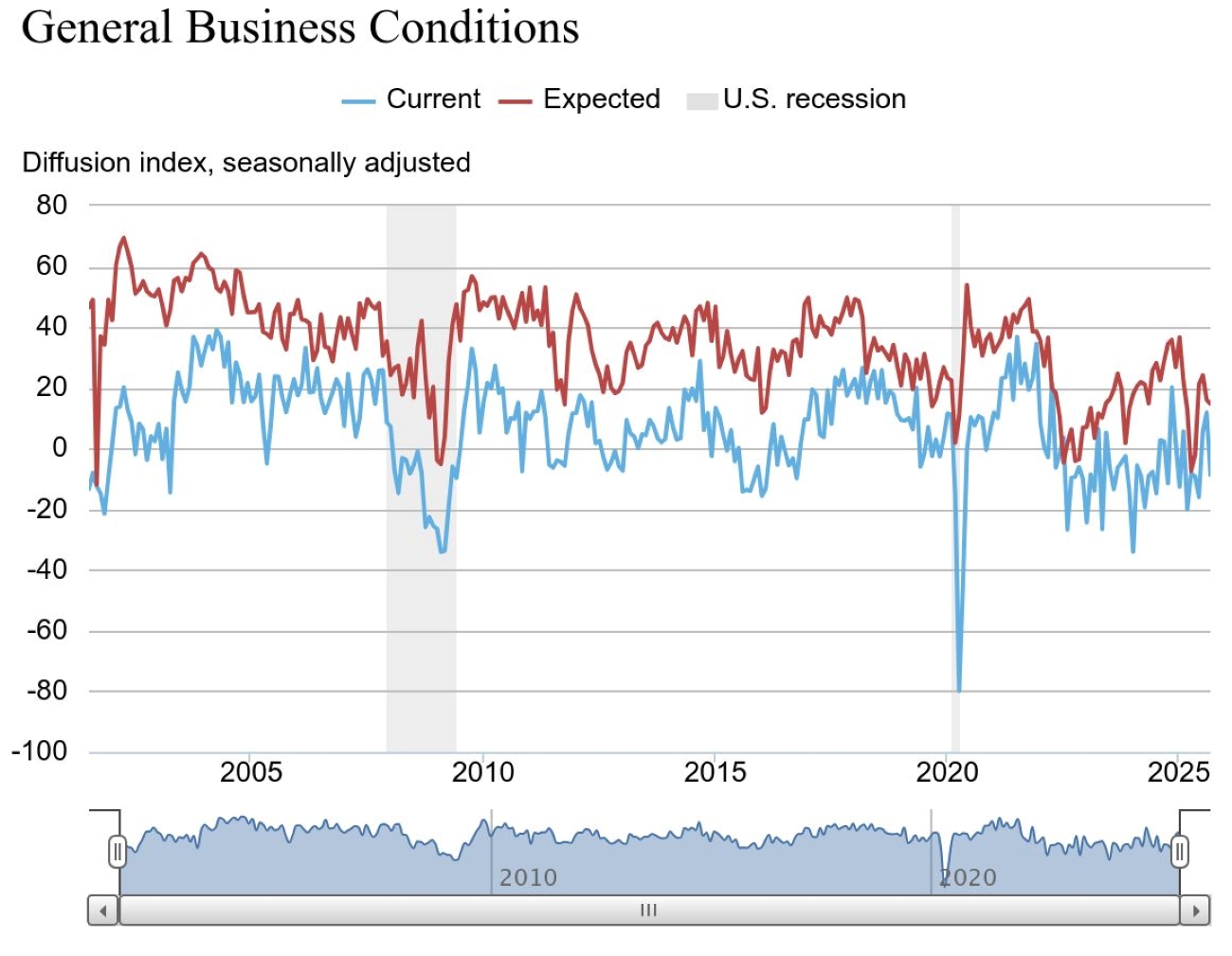 New York manufacturing index retreats into negative territory in ...